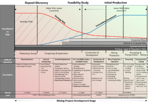 Overview of Risks in Each Stage of Mining Industry Development - Tura ...