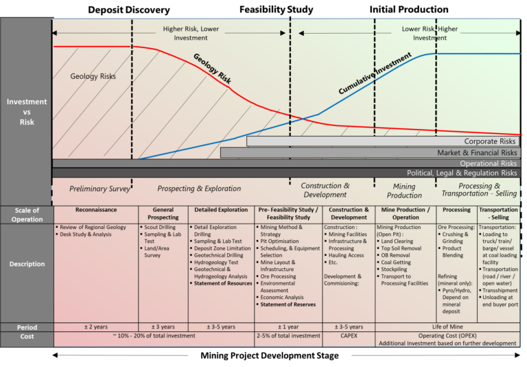 Overview of Risks in Each Stage of Mining Industry Development - Tura ...
